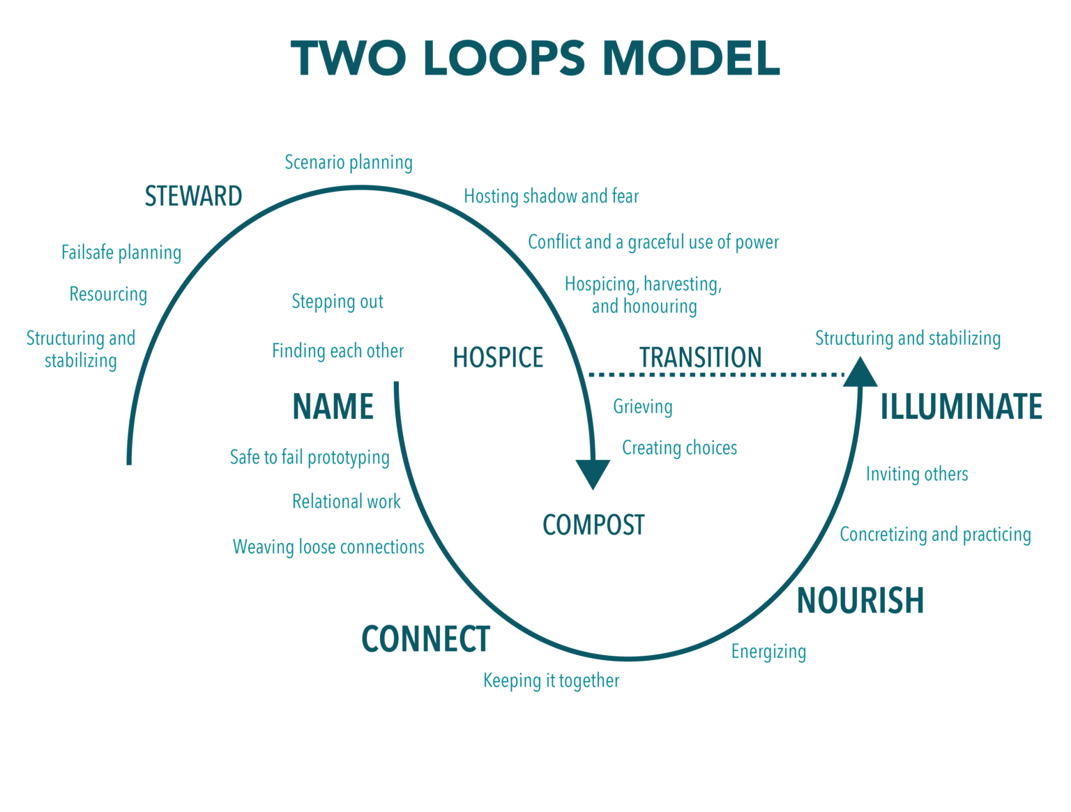 The two loops model of change, Part 1 – Chris Corrigan The two loops model of change, Part 1 – Chris Corrigan